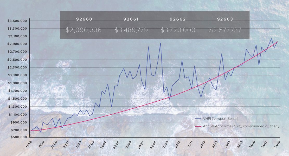 New Index Measures Coastal Home Prices